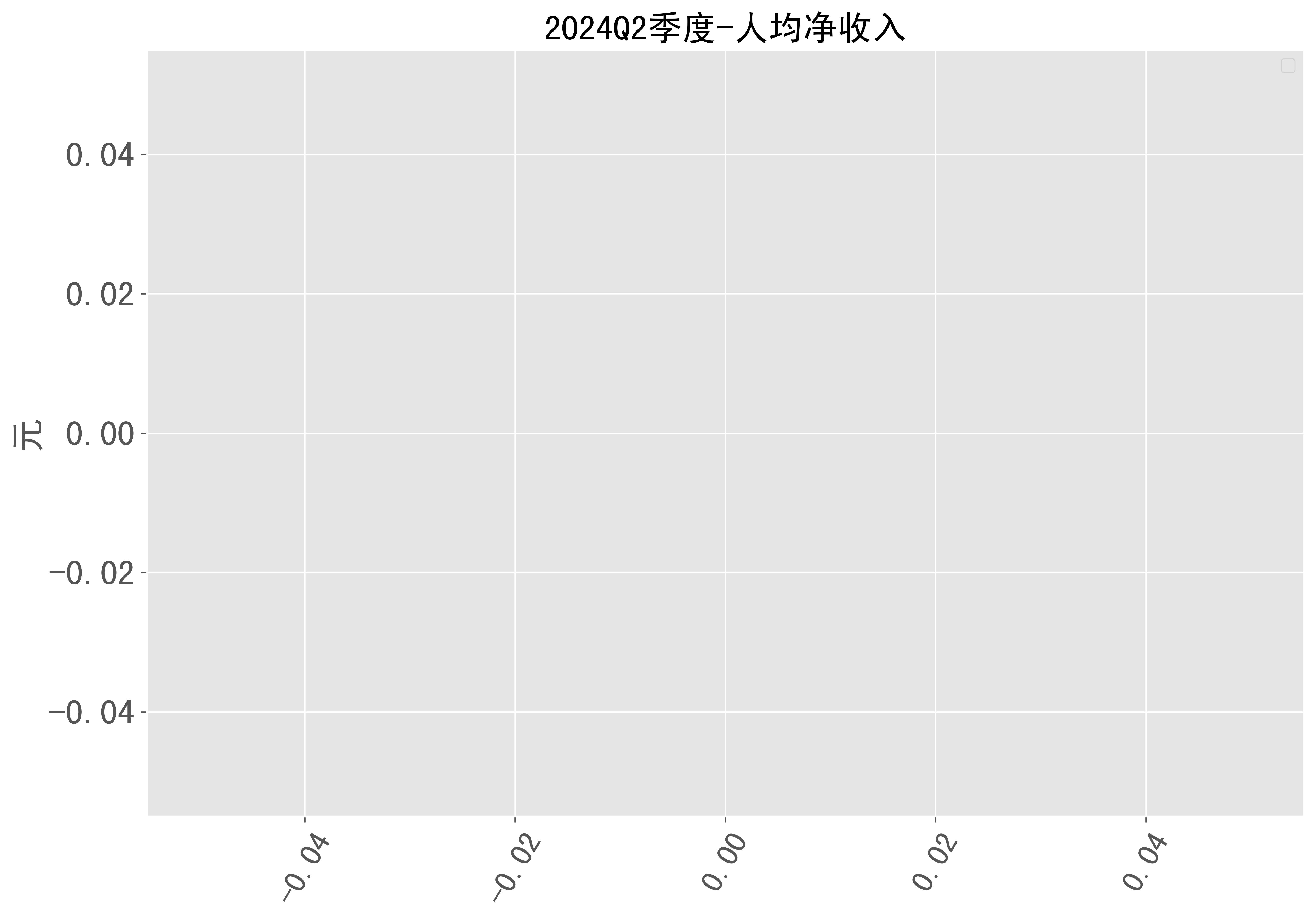2024Q2各省份人均净收入排名，看看哪个省份攒钱最多？_详细数据_来源_全国