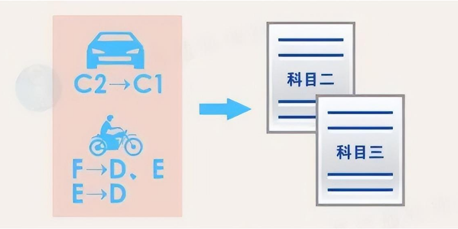 C1E升C1D后，三轮、四轮车都能开，不考理论，满足2个条件可申请_搜狐汽车_搜狐网
