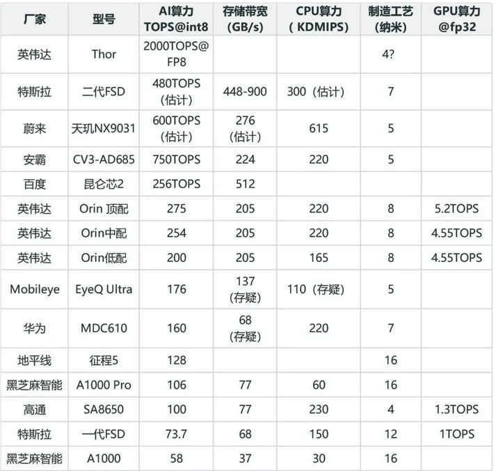 8295芯片即将被淘汰，皆因英伟达Thor，极氪已宣布首发搭载_搜狐汽车_搜狐网