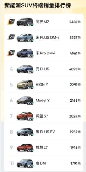 1月第一周新能源SUV销量排行榜前十，问界M7夺冠，理想L9和L8落榜_搜狐汽车_搜狐网