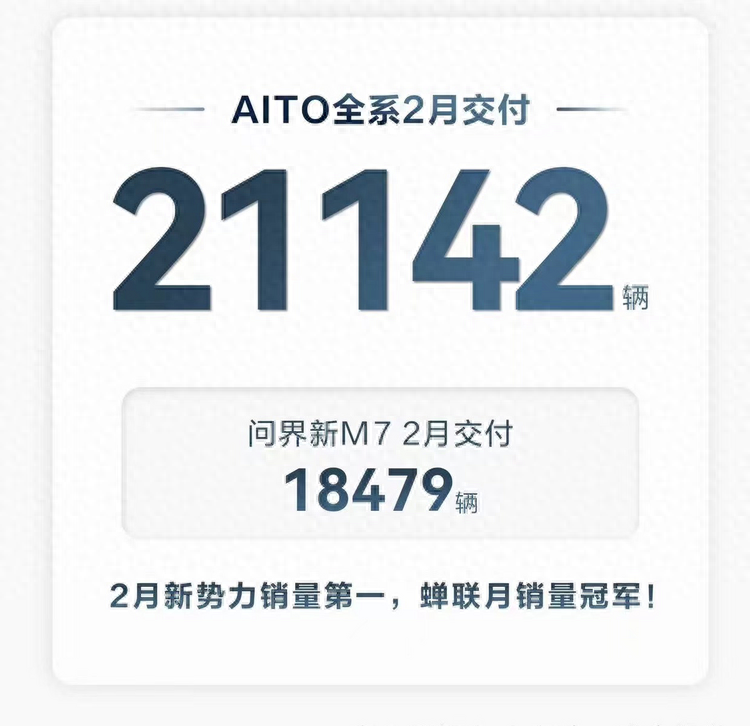 2月交付达21142辆 AITO问界登顶新势力销量第一_搜狐汽车_搜狐网