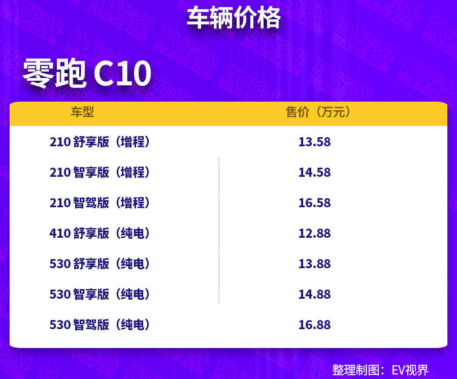 12.88万起售，零跑C10让车企“内卷”宣告终结？_搜狐汽车_搜狐网