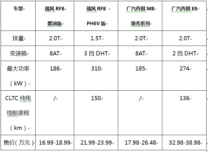 自主品牌MPV崛起，瑞风RF8和广汽传祺的E9/M8谁更强？_搜狐汽车_搜狐网