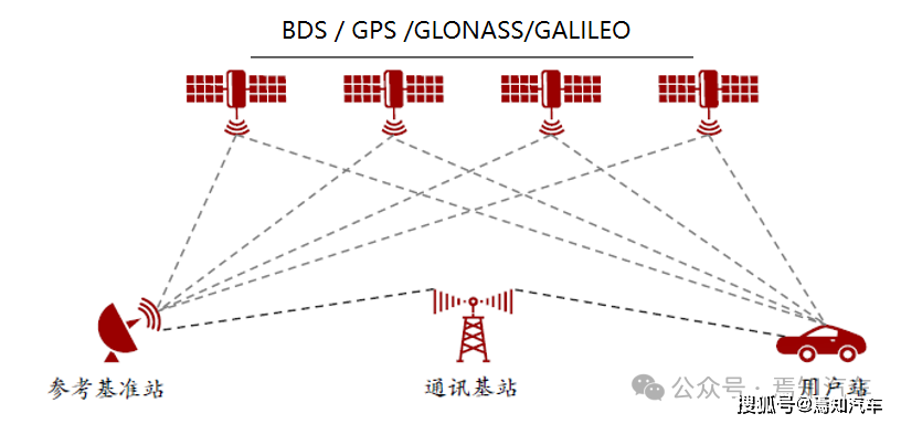 车载GNSS —— 支撑城市NOA落地的关键技术_搜狐汽车_搜狐网
