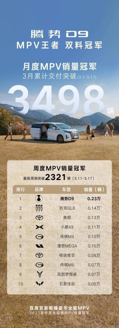 改款上市交付速度最快的MPV！腾势D9斩获MPV市场双销冠_搜狐汽车_搜狐网