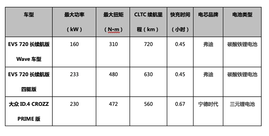 横评对比，起亚EV5 720长续航版对比大众ID.4 CROZZ，谁更值得买？_搜狐汽车_搜狐网