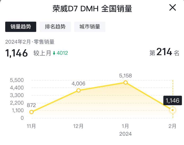 2月仅售1146台，销量几乎降8成，荣威D7 DMH受冷落了？_搜狐汽车_搜狐网
