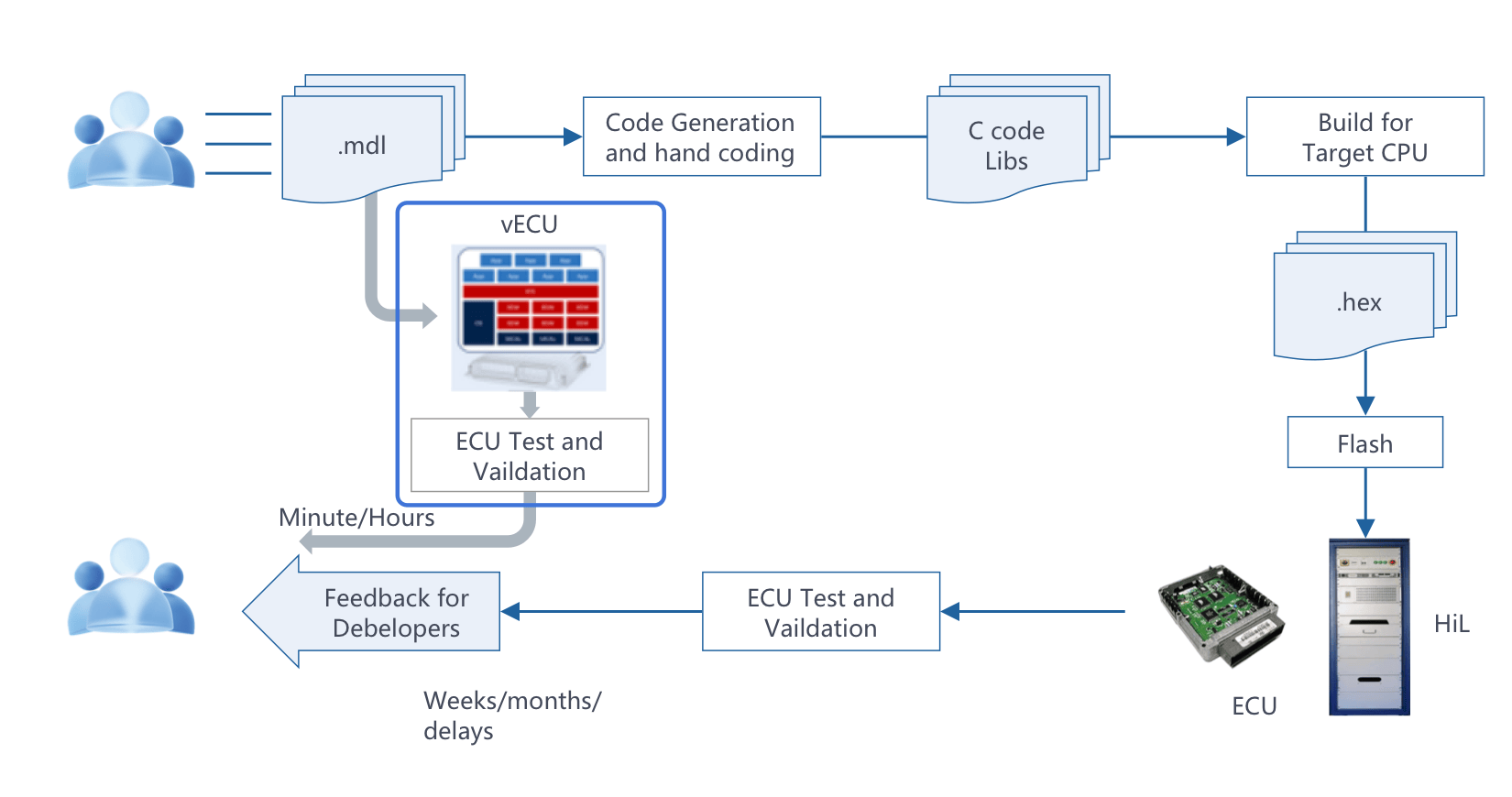 虚拟ECU：彻底改变汽车软件开发与测试_搜狐汽车_搜狐网