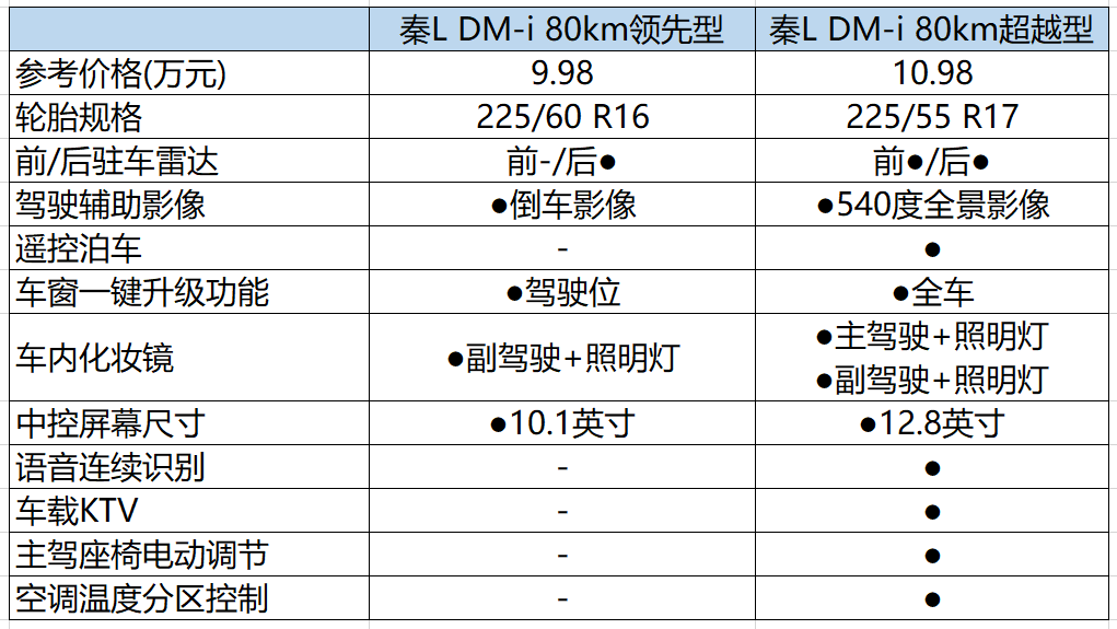 综合续航2100km，比亚迪秦L DM-i五款车型如何选？_搜狐汽车_搜狐网