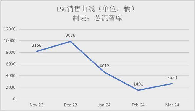 智己LS6冲高后滑坡，L6如何力挽狂澜？_搜狐汽车_搜狐网