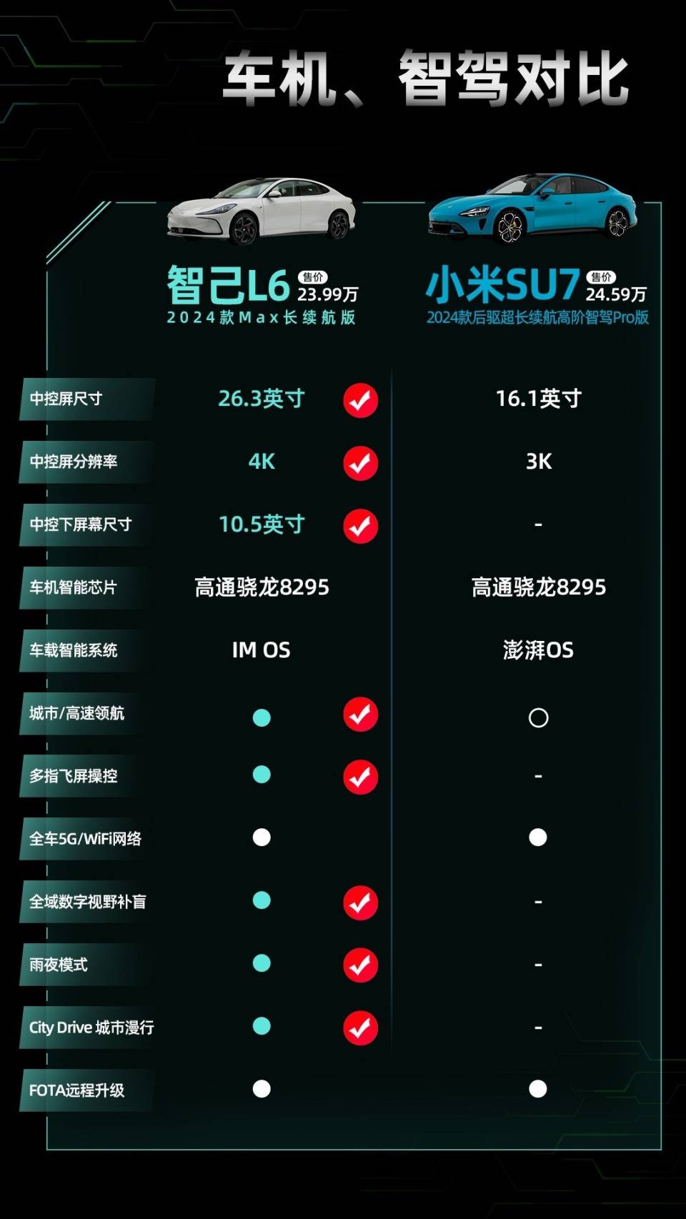 究竟谁能全方位无死角的“打动你”？智己L6 VS小米SU7_搜狐汽车_搜狐网
