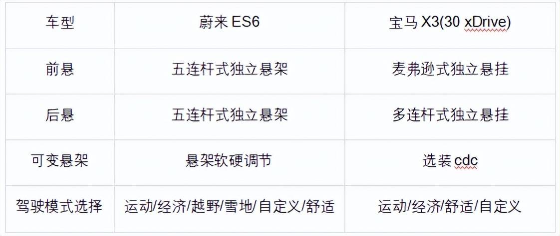 直观对比出真知！全新宝马X3要来了，上市一年的蔚来ES6还能领先多少？_搜狐汽车_搜狐网