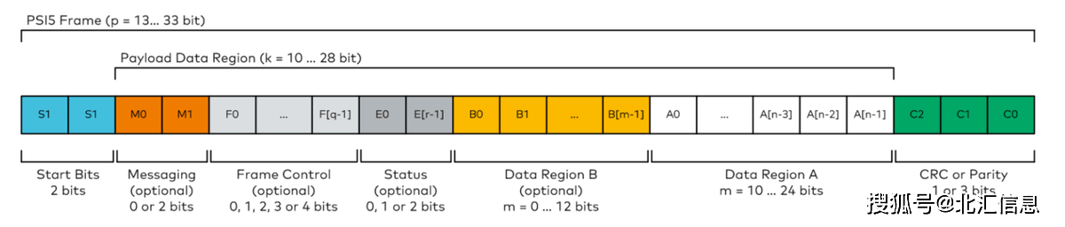 基于CANoe在电控悬架系统中PSI5传感器仿真及应用_搜狐汽车_搜狐网