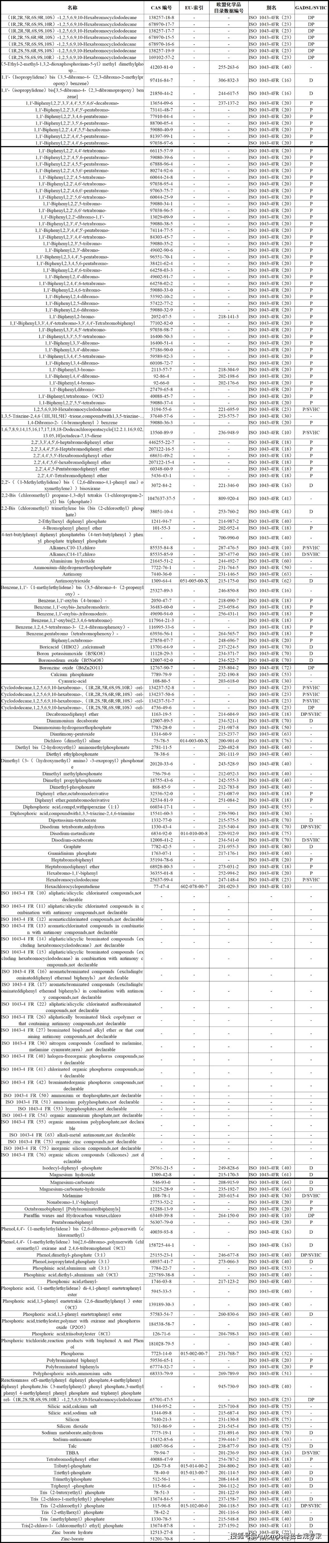 IMDS填报技巧 | 如何正确填报5.1类（阻燃剂 ）_搜狐汽车_搜狐网