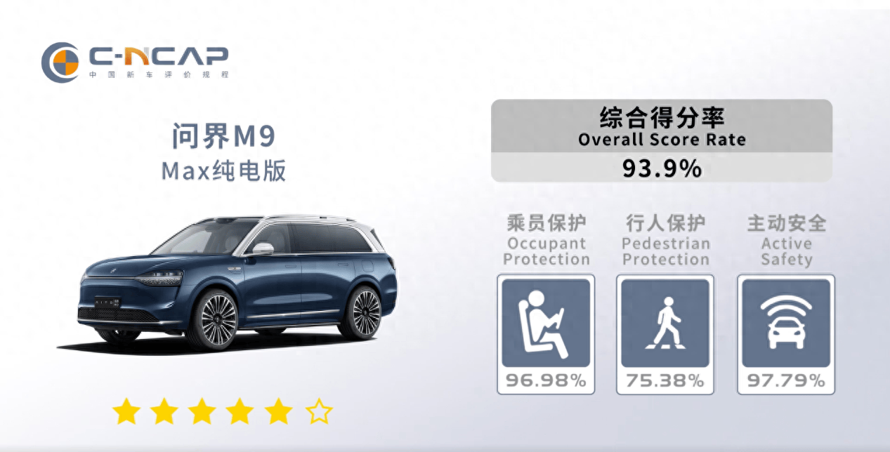 汽车安全性能新标杆 问界M9荣获C-NCAP超五星安全评价_搜狐汽车_搜狐网