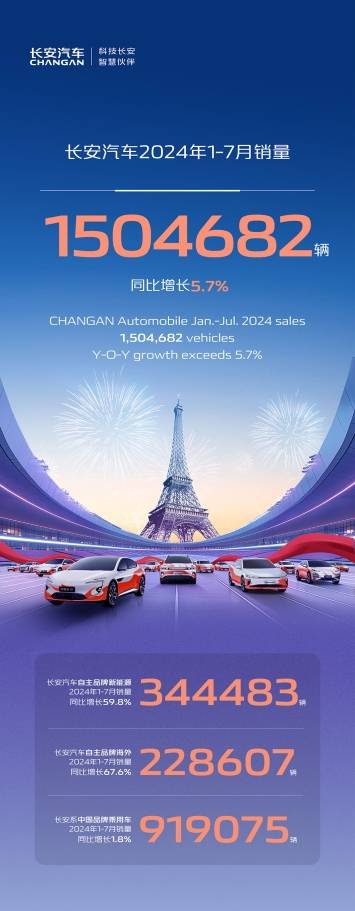 多款车型连续增长，长安自主乘用车1-7月销售919,075辆！_搜狐汽车_搜狐网