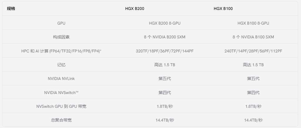 NVIDIA 的 Blackwell 架构：解析 B100、B200 和 GB200_Hopper_高性能_NVLink