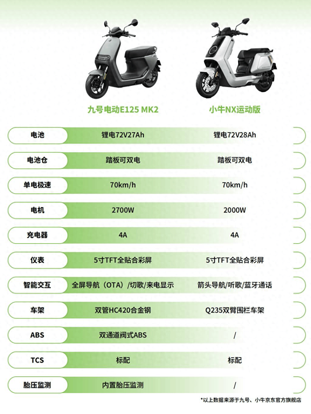 九号好还是小牛好？E125 MK2对比NX运动版，差别都在这_搜狐汽车_搜狐网