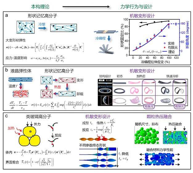 智能软材料与柔性结构力学，从基础力学到智能制造_of_Commun_Nat