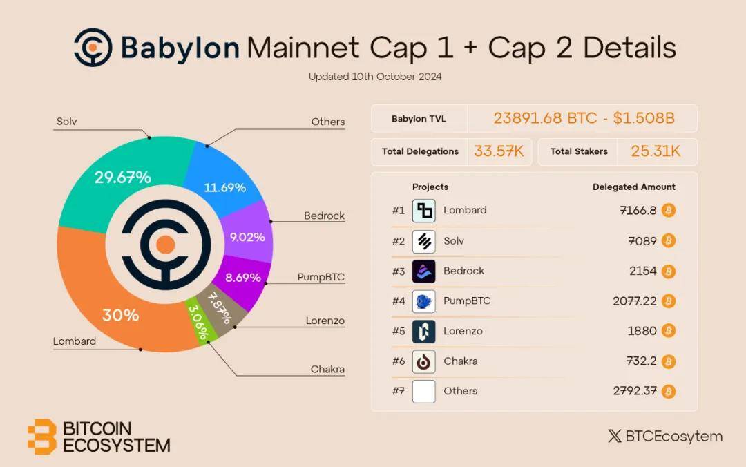 分析：Babylon 启动与五大 BTC LST 现状_质押_Solv_积分