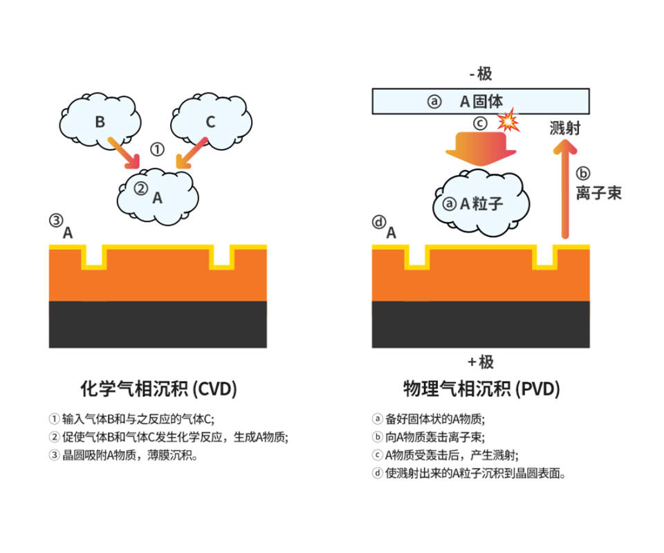 化学气相沉积法（CVD） | Chemical Vapor Deposition_薄膜_表面_技术