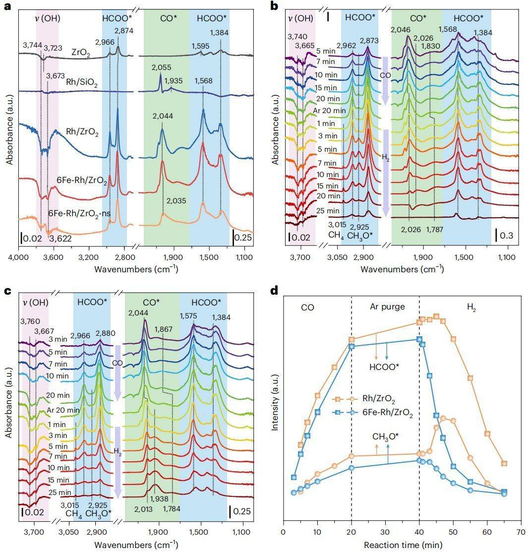 双界面催化剂！「国家杰青」新发Nature Nanotechnology！_FeOx_选择性_xFe-Rh
