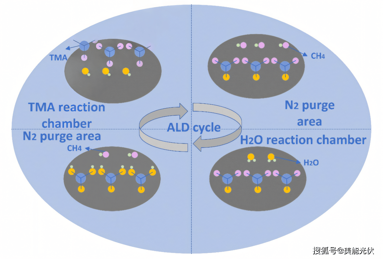 原子层沉积ALD技术实现边缘钝化，TOPCon电池效率提高0.123%_薄膜_反应_rpm