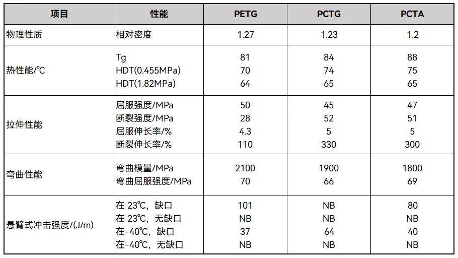 一文认识：PCT 聚酯，及其共聚改性聚酯 PCTA、PCTG、PETG和PCTN_性能_结晶性_分子结构