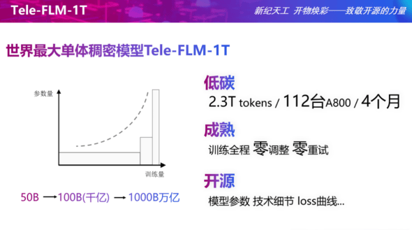 Tele-FLM-1T与星辰语义大模型重磅发布，TeleAI：完成全国产化万卡万参大模型训练！_性能