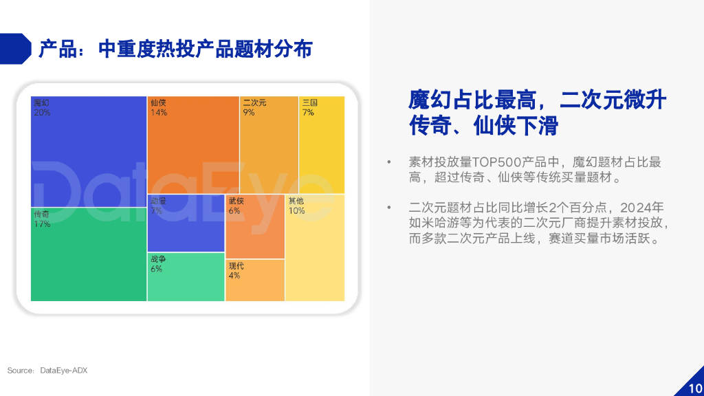 DataEye：2024年中国内地移动游戏买量白皮书_素材_报告_头部