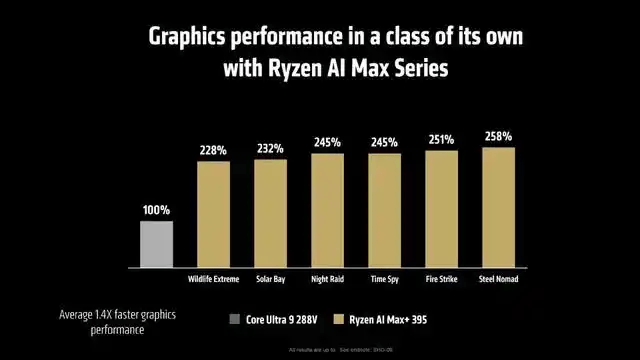 极摩客全球首发 AMD Ryzen AI Max+ 395迷你PC，赋能移动工作站与端侧大模型新飞跃！_性能_Halo_Strix