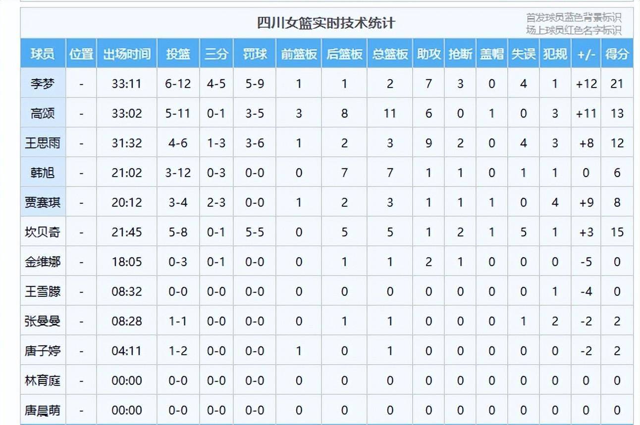 WCBA四川79-73胜上海球员点评: 4人优秀，1及格，2人拉胯_全场_高颂_王思雨
