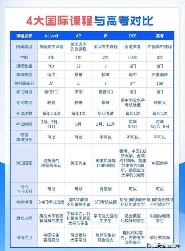 全面剖析A-Level、AP、IB及DSE：寻找最适合你的国际课程_A-level_大学_香港中学
