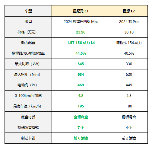 2024新能源SUV王炸对决：星纪元ET vs 理想L7，谁能问鼎终极答案？_搜狐汽车_搜狐网
