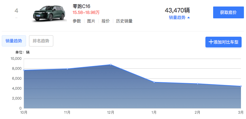 半价理想再上强度！零跑C16推限时一口价_搜狐汽车_搜狐网