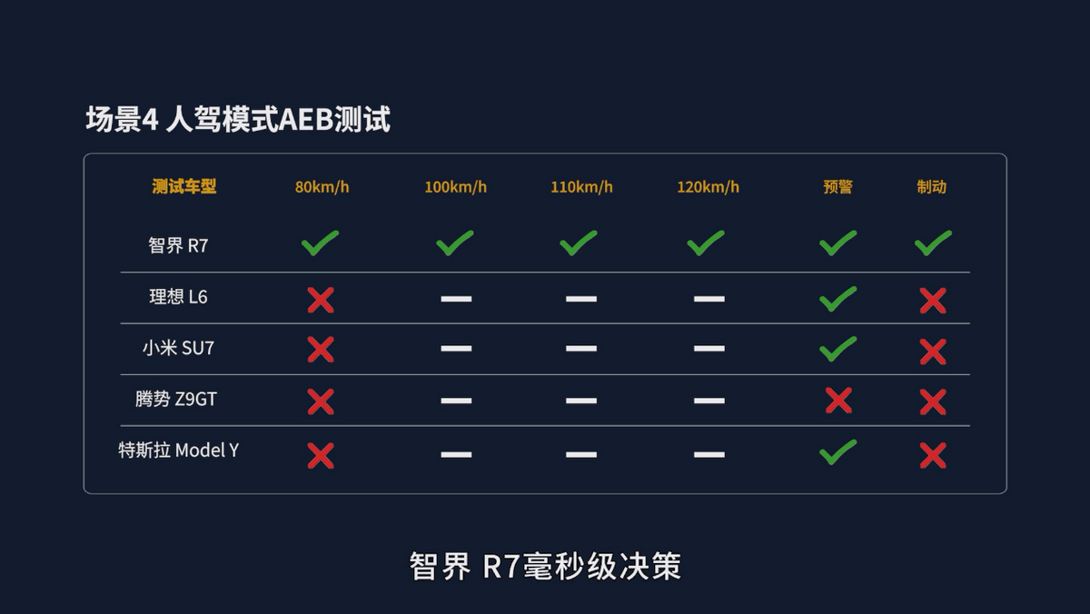 五大热门新能源车型AEB测试，智界R7独特eAES功能展现优势_搜狐汽车_搜狐网