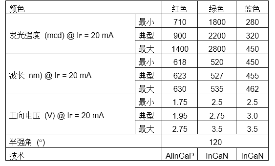 Vishay推出PLCC-6封装RGB LED通过独立控制红色、绿色和蓝色芯片实现宽色域_搜狐汽车_搜狐网