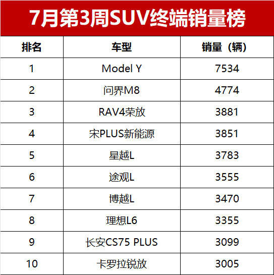 7月第3周SUV销量五十强榜：问界M8夺亚军，RAV4荣放跃居第三_搜狐汽车_搜狐网
