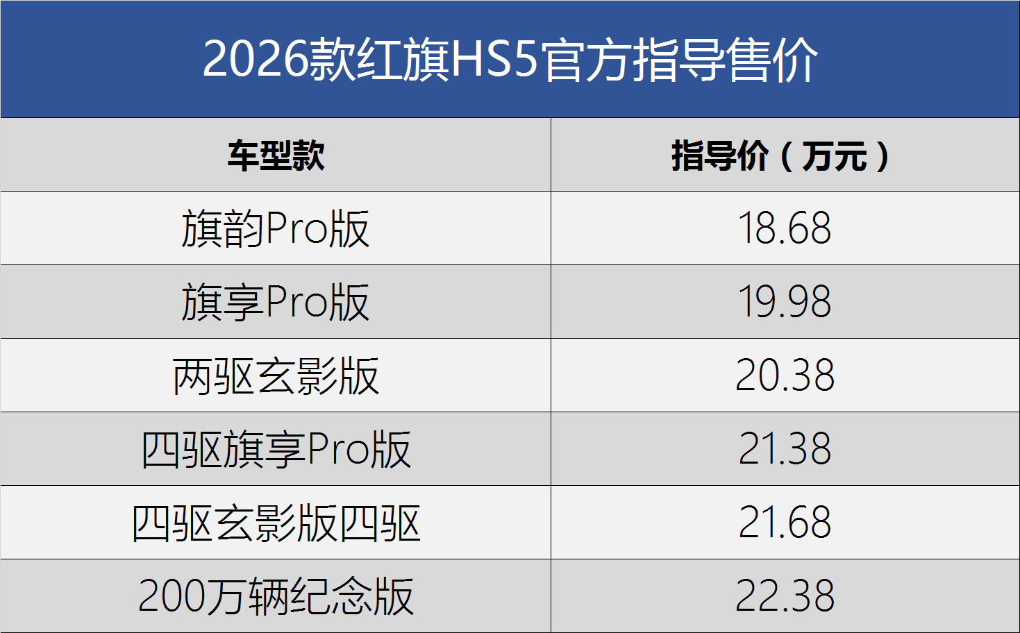 配置小幅调整/售18.68万起 2026款红旗HS5正式上市_搜狐汽车_搜狐网