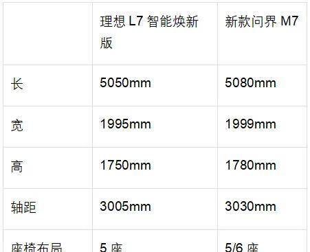 新款问界M7和理想L7，哪个才是7字辈家用王？_搜狐汽车_搜狐网