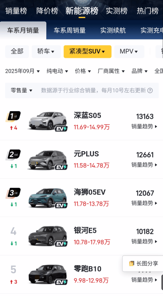 销冠实锤！15万内A级SUV就选深蓝S05_搜狐汽车_搜狐网