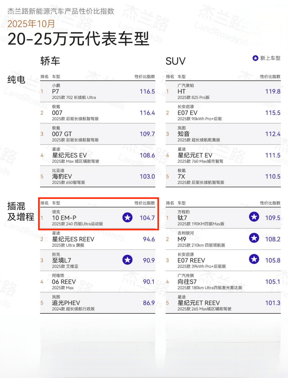 领克10 EM-P杰兰路插混榜单夺冠，5077辆月销背后是用户对全能体验的投票_搜狐汽车_搜狐网