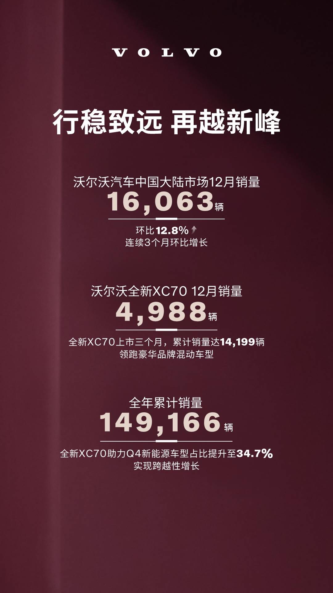 沃尔沃12月销量突破16,000辆 XC70表现强劲稳居榜首_搜狐汽车_搜狐网