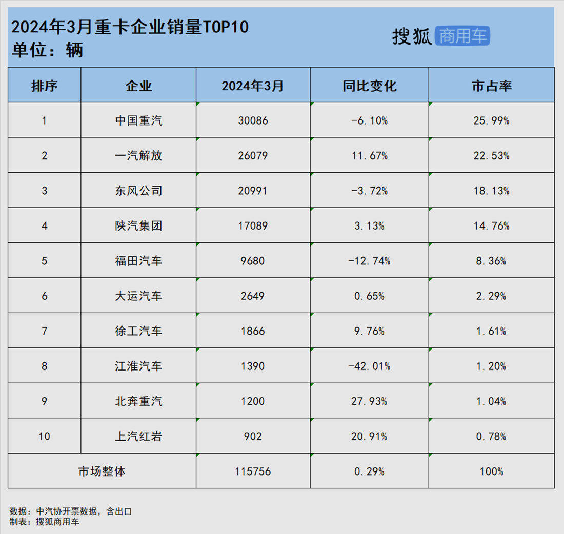 2024Q1重卡销量TOP10：重汽稳坐第一，解放/北奔领涨，宇通进新能源前六_搜狐汽车_搜狐网