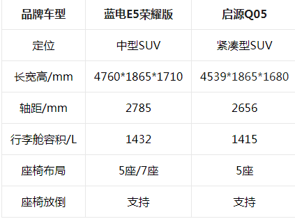 都是10万元插混SUV 蓝电E5荣耀版和启源Q05谁才是家庭出行首选_搜狐汽车_搜狐网