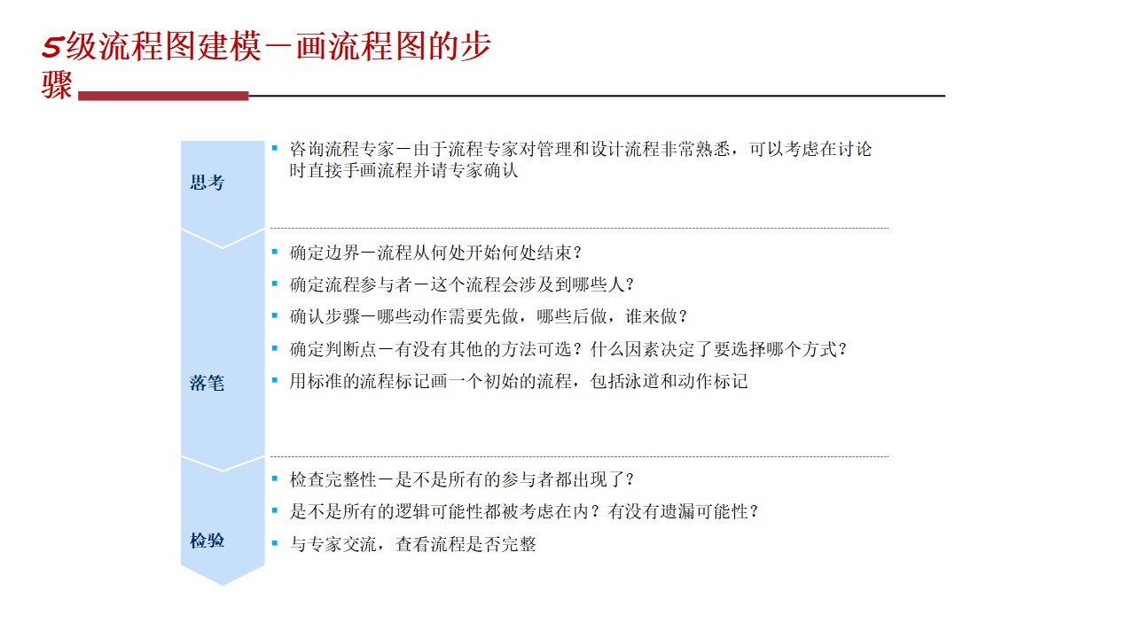 华为IPD流程管理体系：L1至L5最佳实践揭秘（PPT）_业务_运作_Level