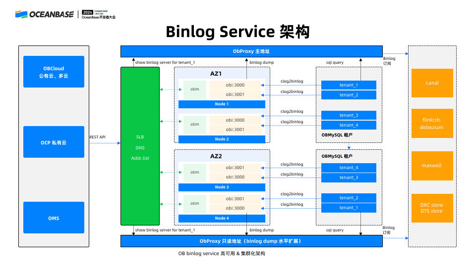 OceanBase Binlog如何和MySQL生态打通_Service_管理_服务