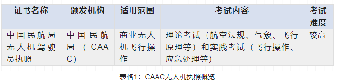 CAAC、AOPA、ALPA、ASFC、UTC无人机证件以及人社第三方职业证的区别_中国民航局_合格证_飞行