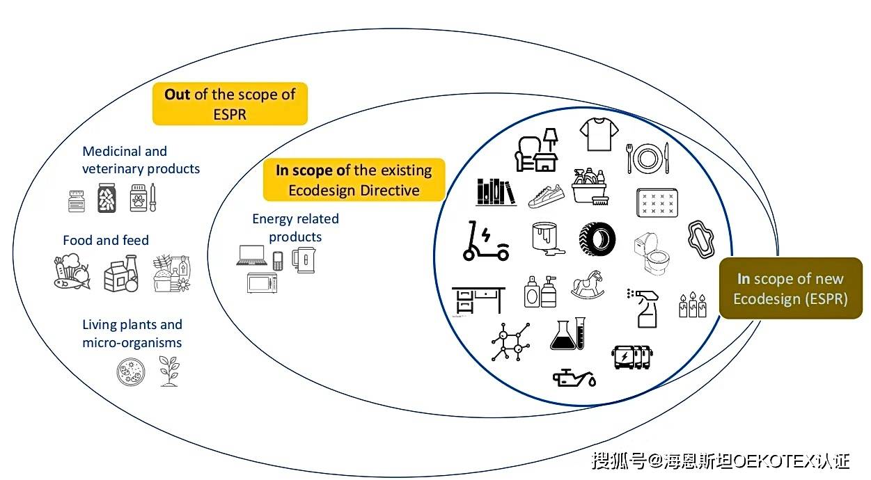 ESPR欧盟可持续产品生态设计法规已生效，纺织品、服装、鞋类成首批管控产品！_未售出_可持续性_包括