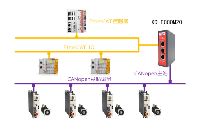 EtherCAT转CANOPEN：技术突破与未来展望！_CANopen_易控_设备